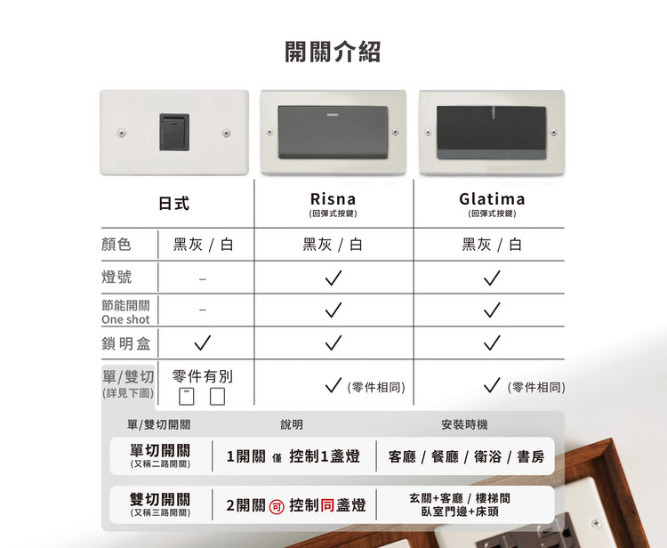 日式/Risna.Glatima開關插座 FAQ – DnH LOFT Shop